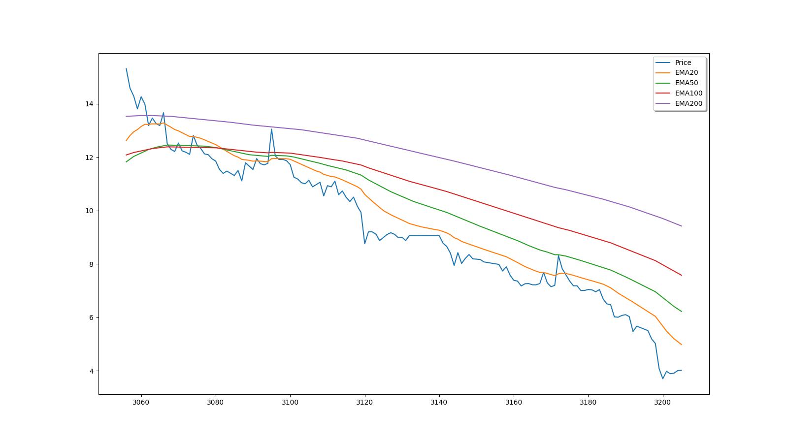 Chrono.tech Exponential Moving Averages