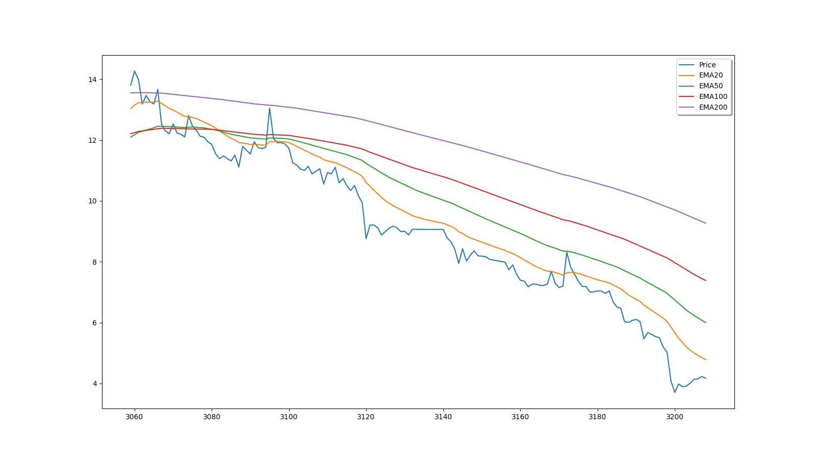 Chrono.tech Exponential Moving Averages