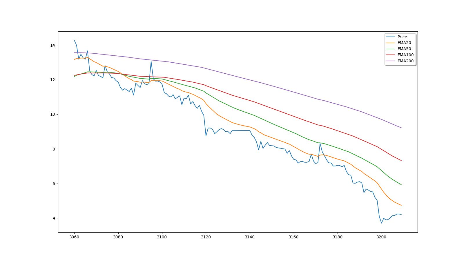 Chronobank Exponential Moving Averages