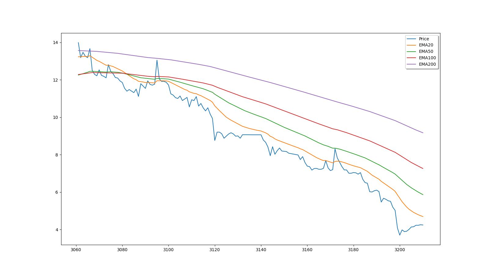 Chronobank Exponential Moving Averages