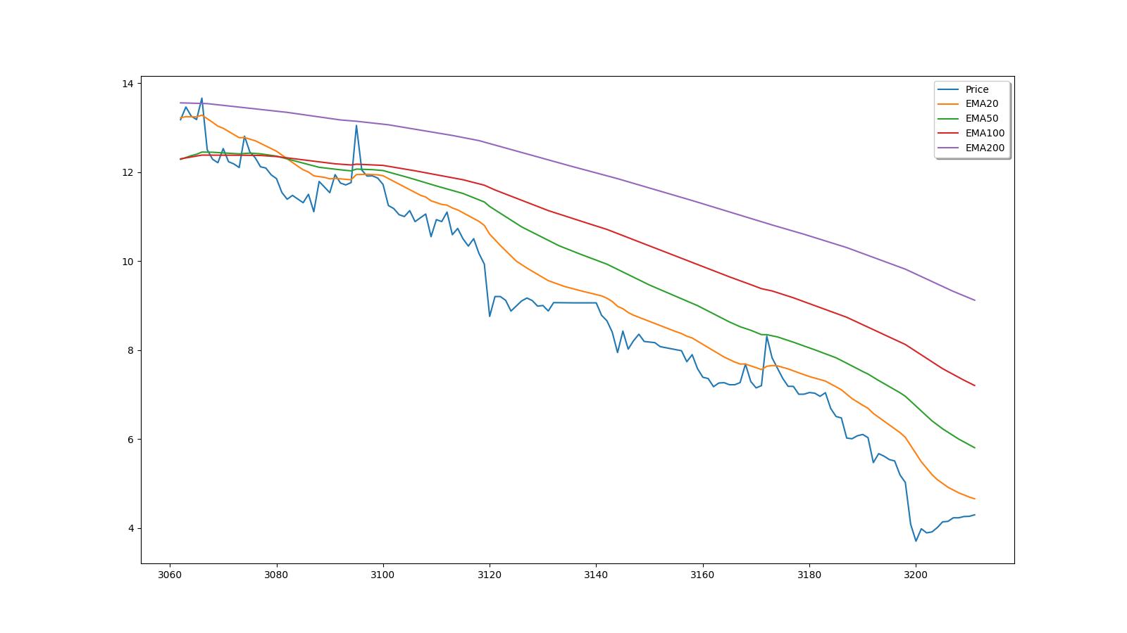 Chronobank Exponential Moving Averages