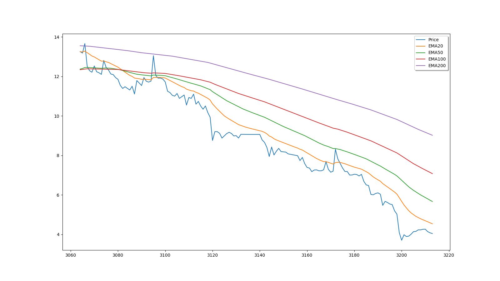 Chrono.tech Exponential Moving Averages