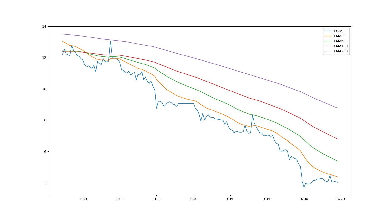 Chrono.tech Exponential Moving Averages