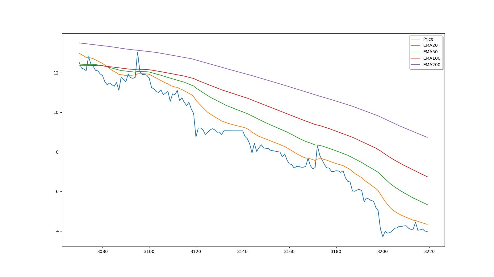 Chrono.tech Exponential Moving Averages