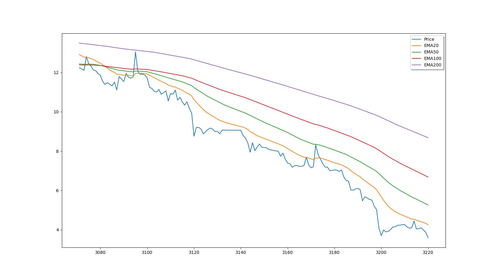 Chronobank Exponential Moving Averages