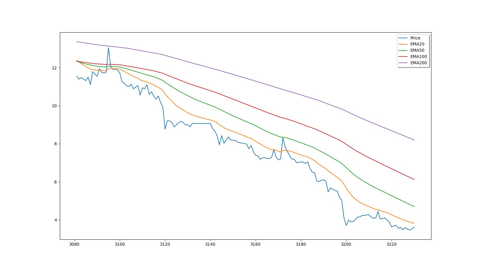 Chrono.tech Exponential Moving Averages