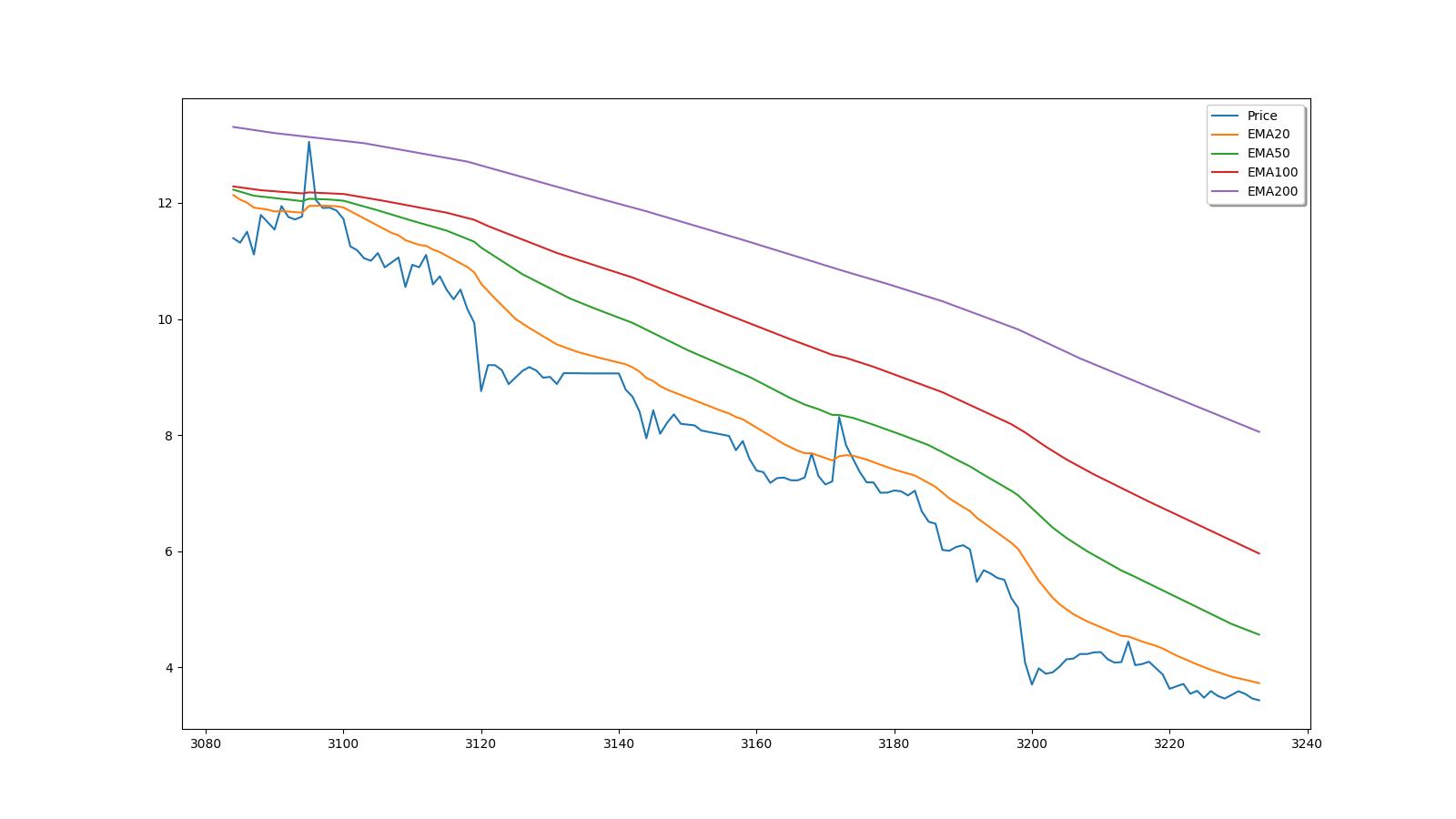 Chrono.tech Exponential Moving Averages