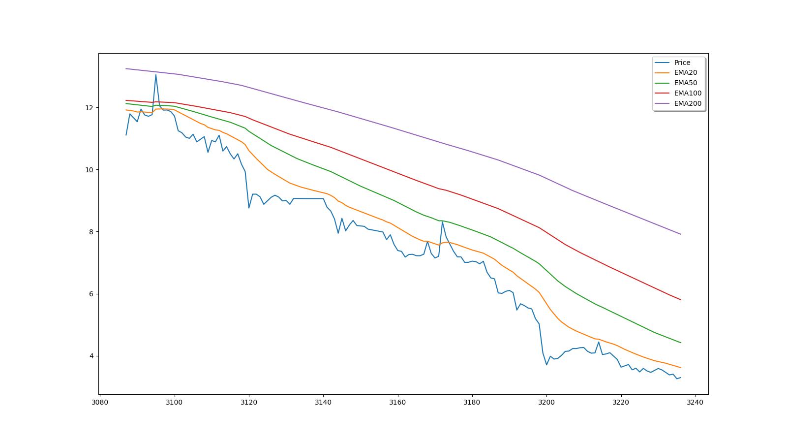 Chrono.tech Exponential Moving Averages