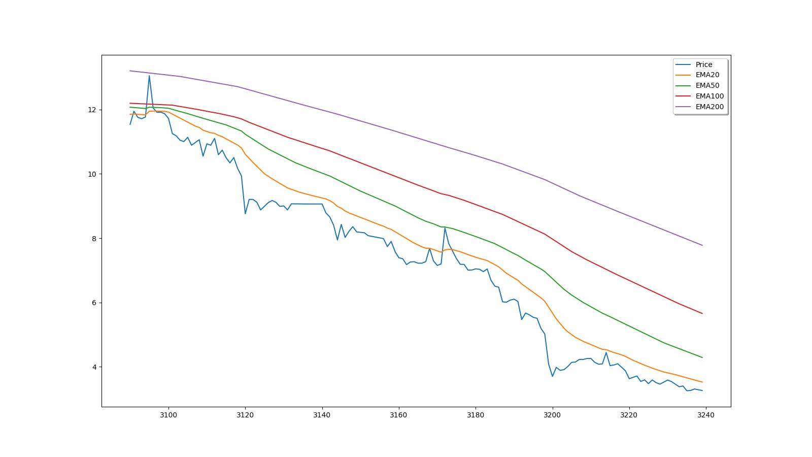 Chrono.tech Exponential Moving Averages