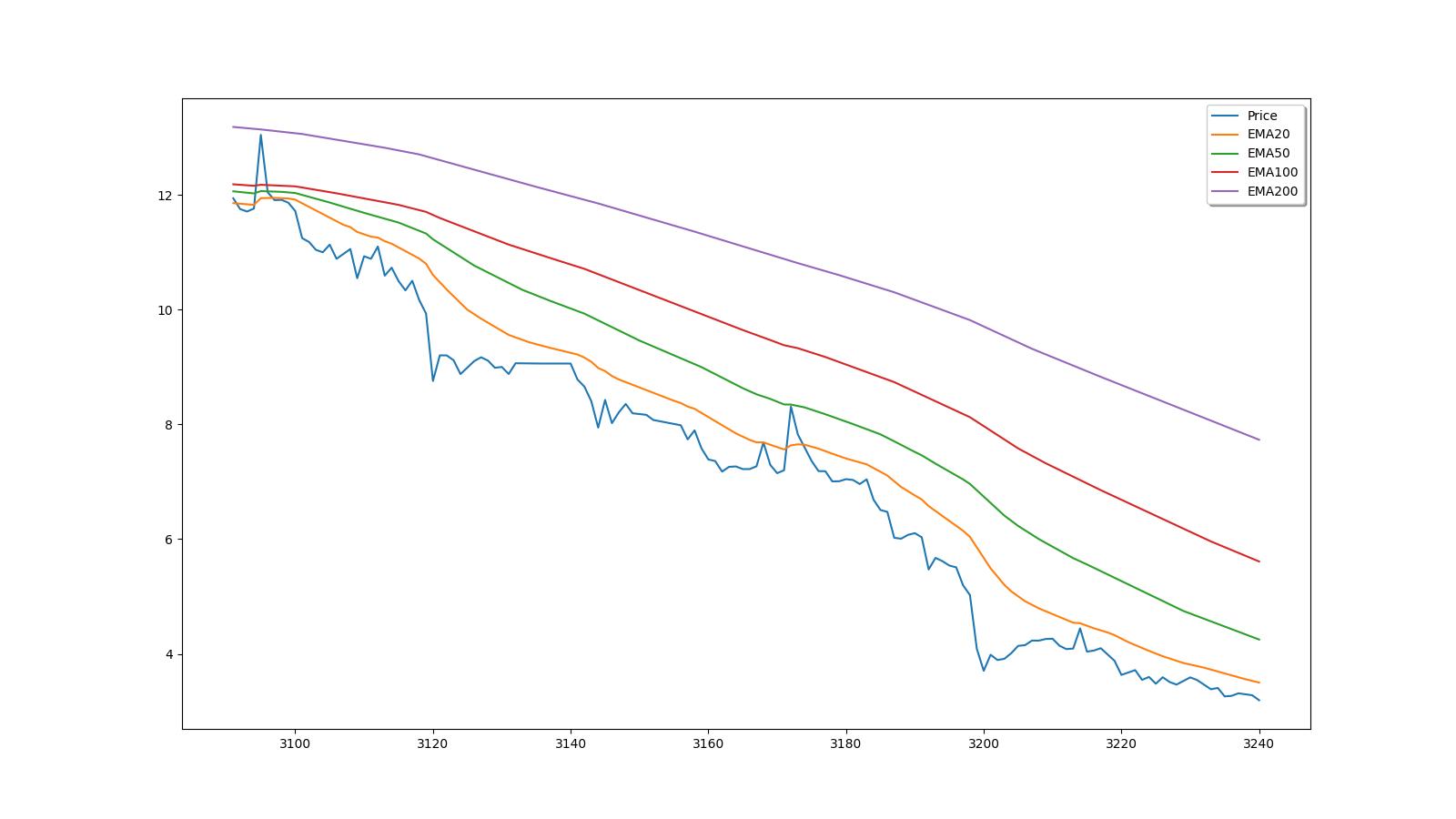 Chrono.tech Exponential Moving Averages