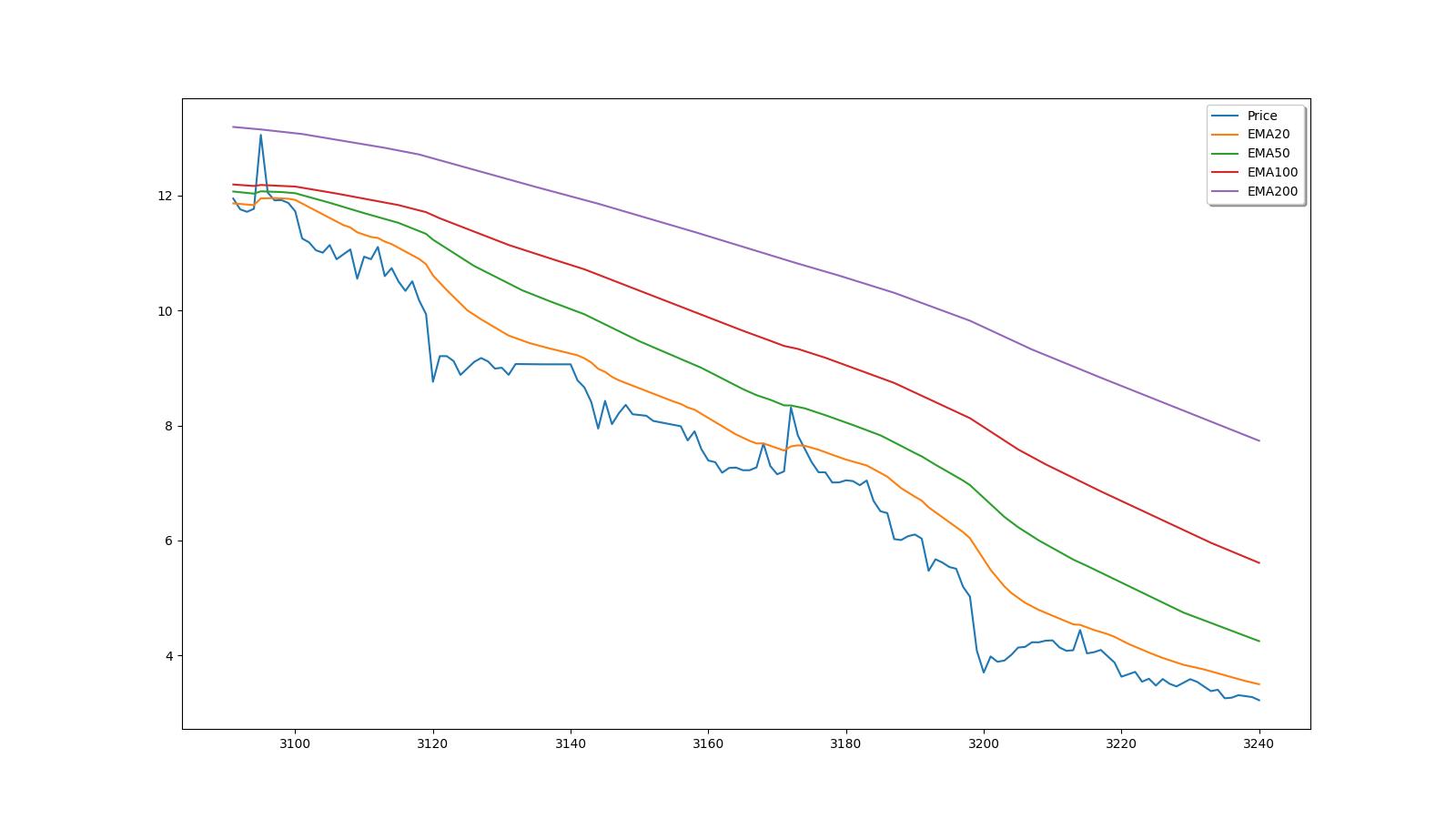 Chrono.tech Exponential Moving Averages