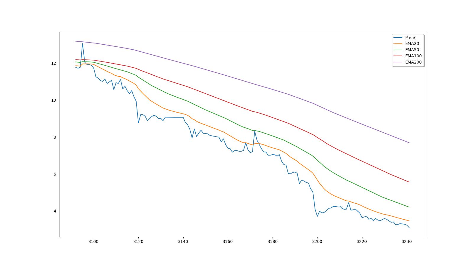 Chrono.tech Exponential Moving Averages