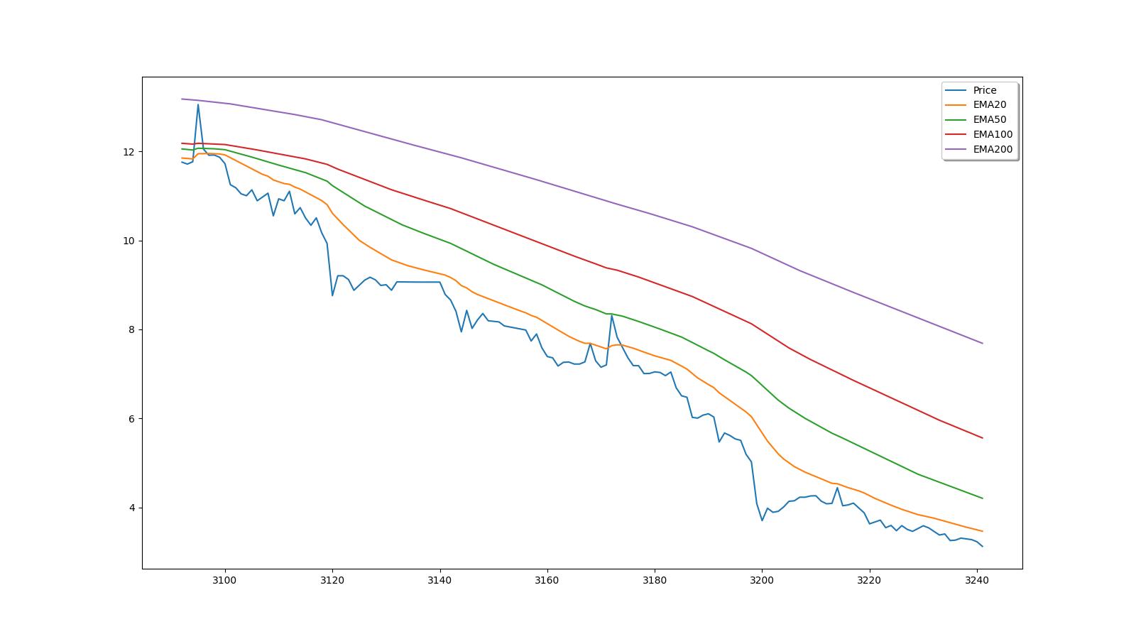 Chrono.tech Exponential Moving Averages