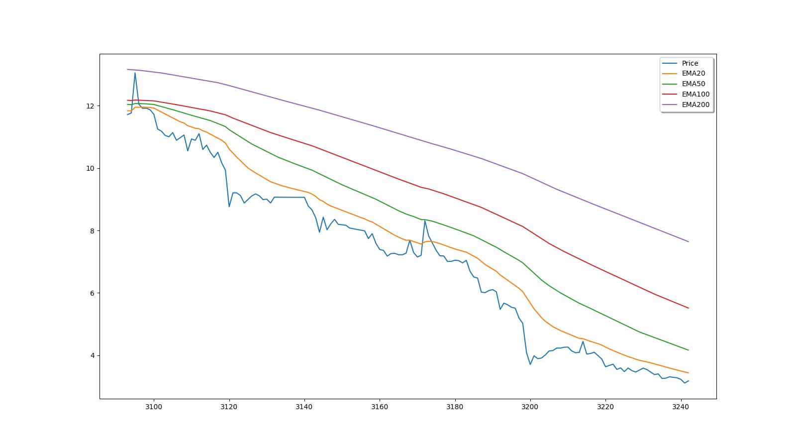 Chrono.tech Exponential Moving Averages