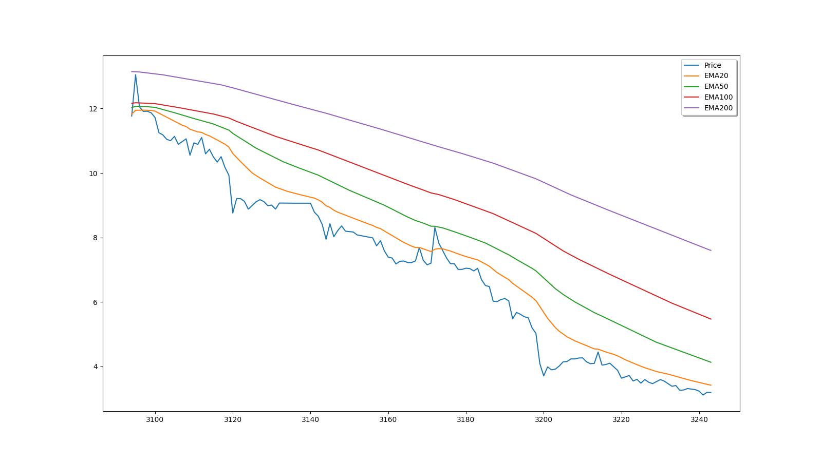 Chrono.tech Exponential Moving Averages