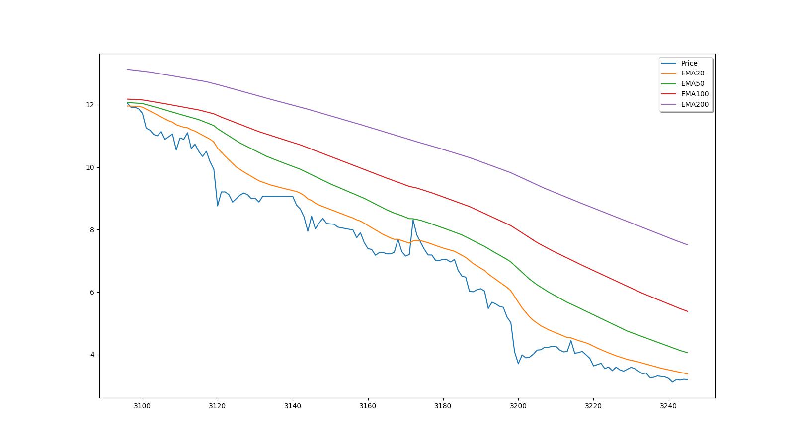 Chronobank Exponential Moving Averages