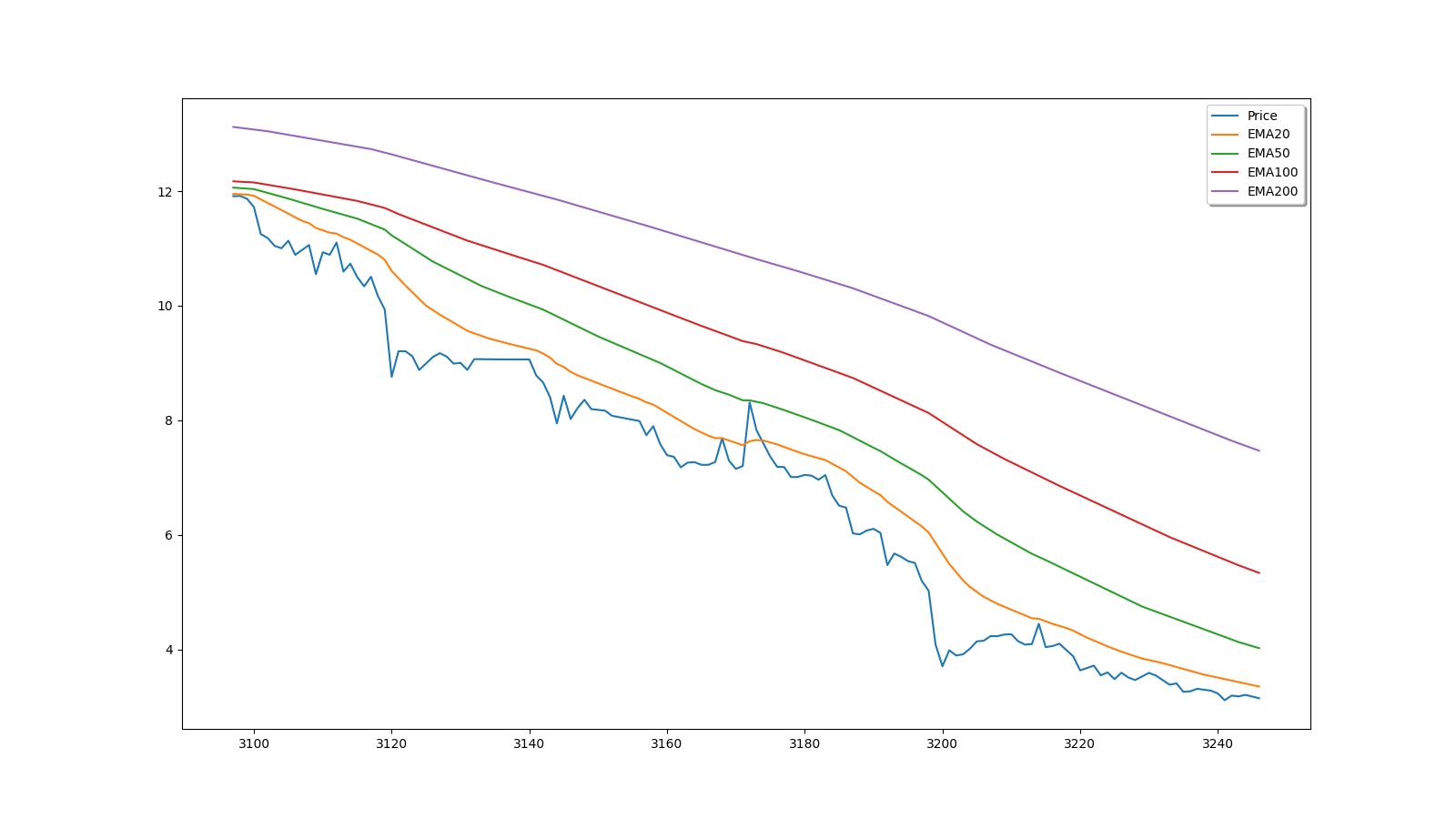 Chronobank Exponential Moving Averages