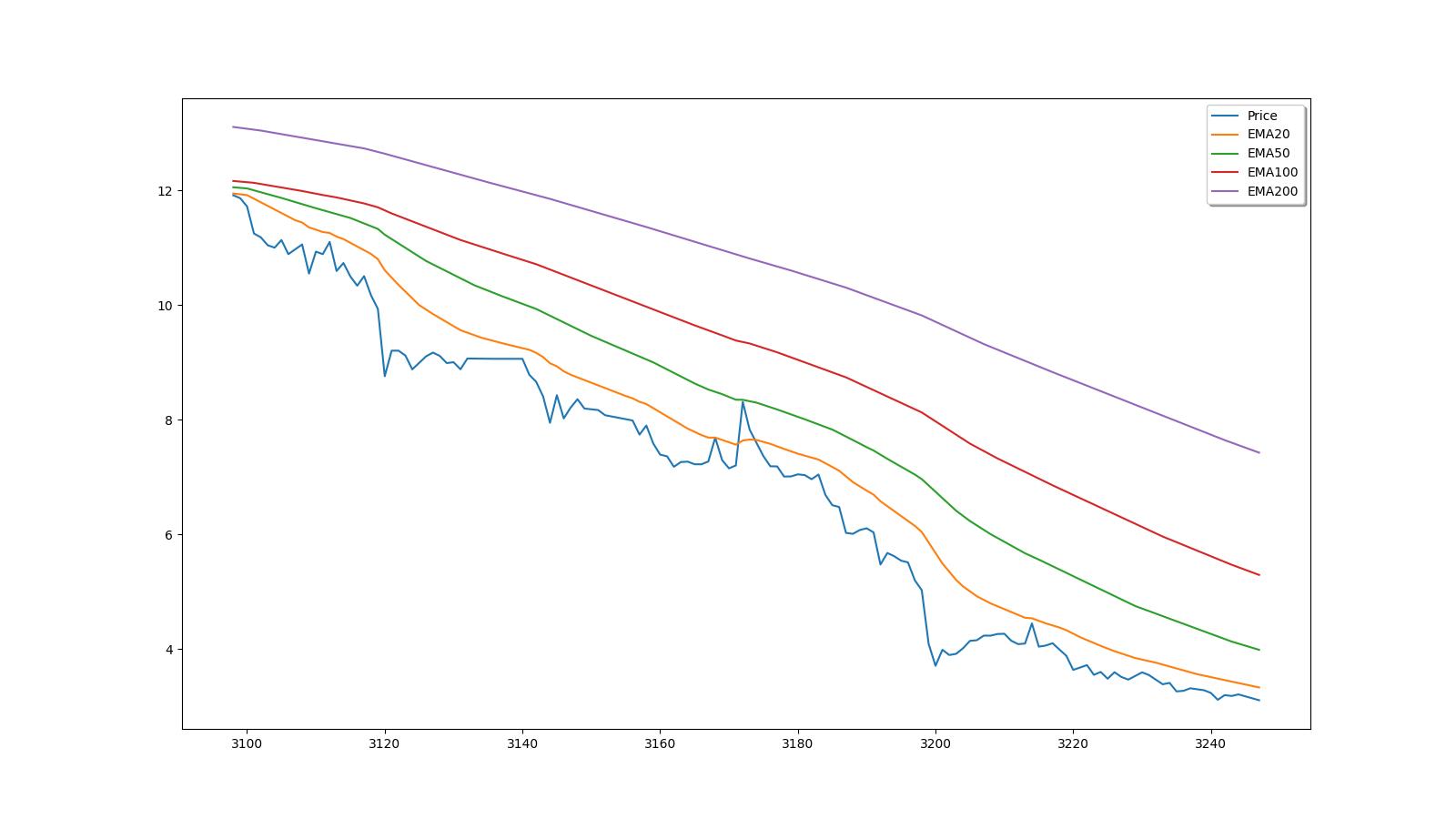 Chronobank Exponential Moving Averages