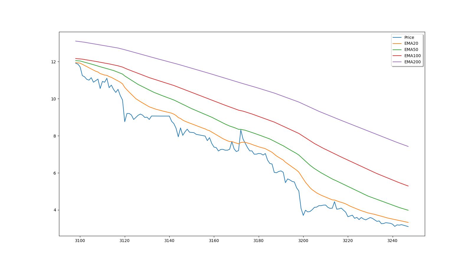 Chrono.tech Exponential Moving Averages