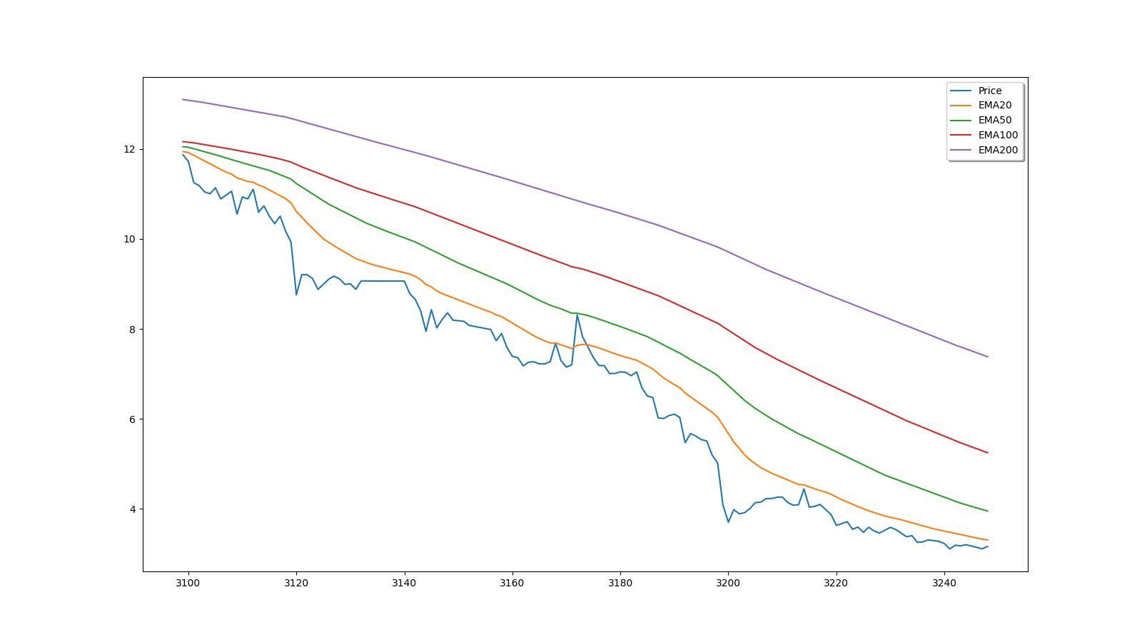 Chrono.tech Exponential Moving Averages