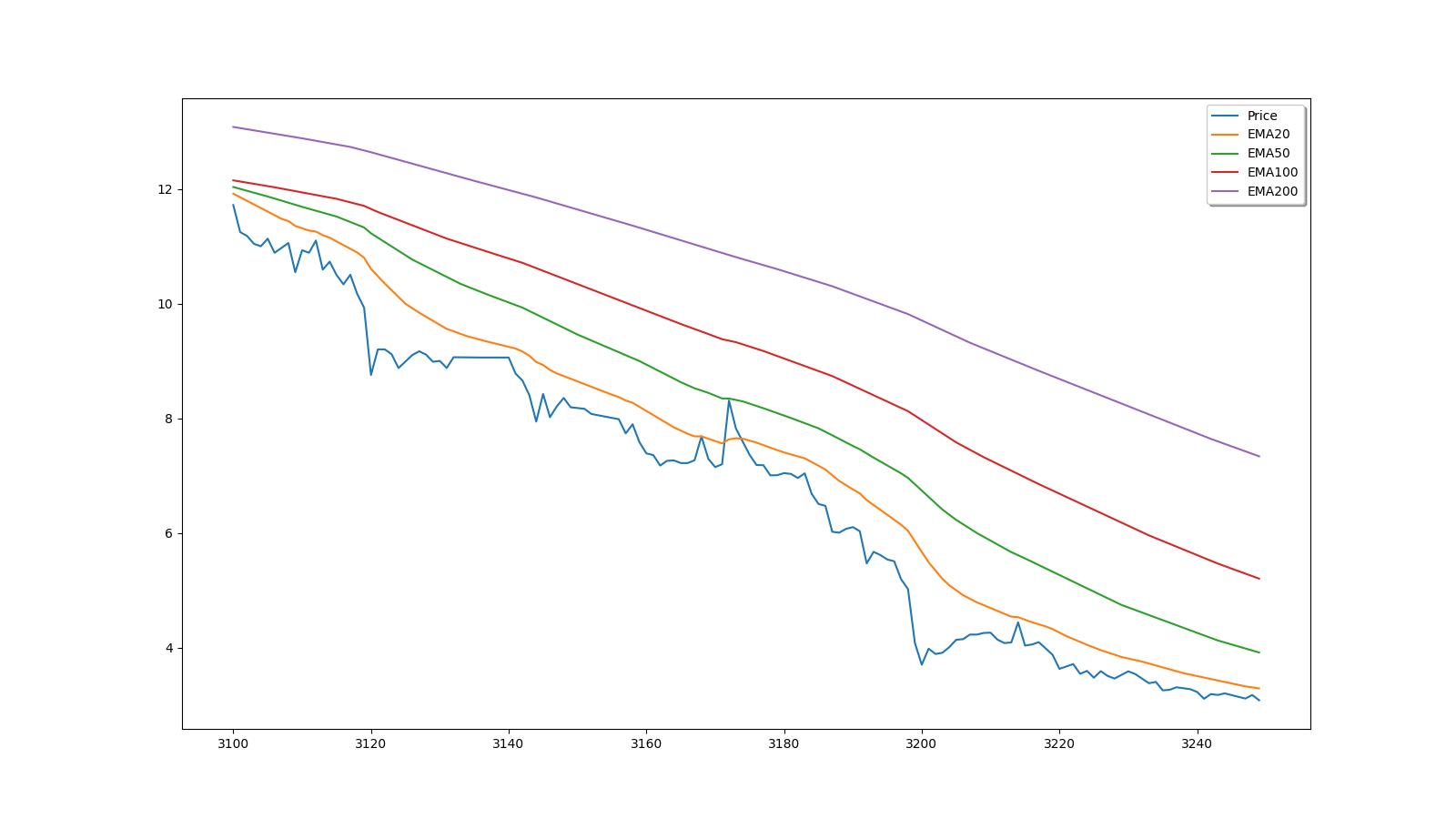 Chrono.tech Exponential Moving Averages