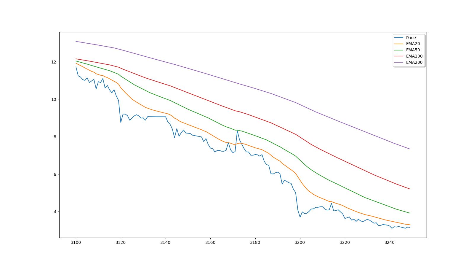 Chrono.tech Exponential Moving Averages