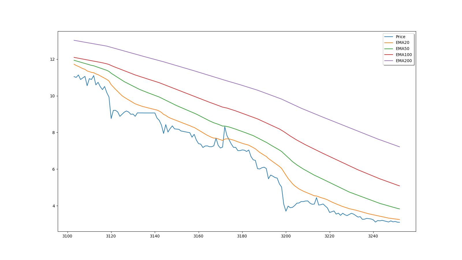 Chrono.tech Exponential Moving Averages
