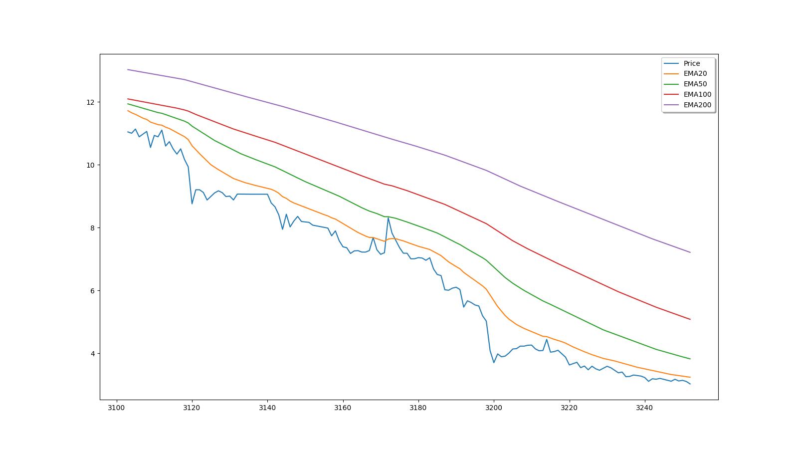 Chrono.tech Exponential Moving Averages
