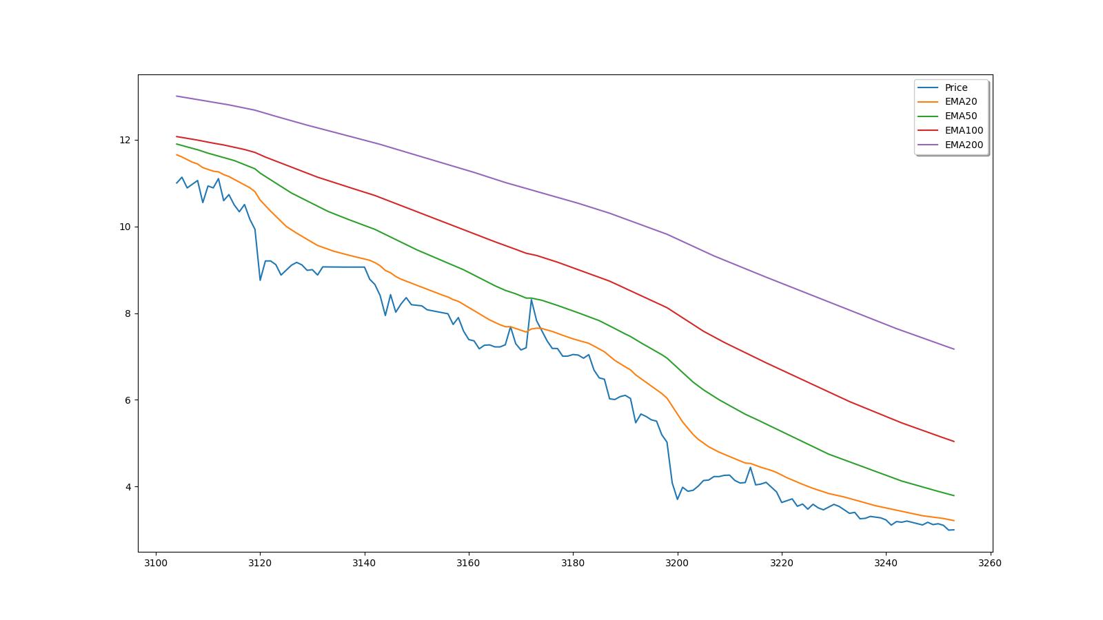 Chrono.tech Exponential Moving Averages