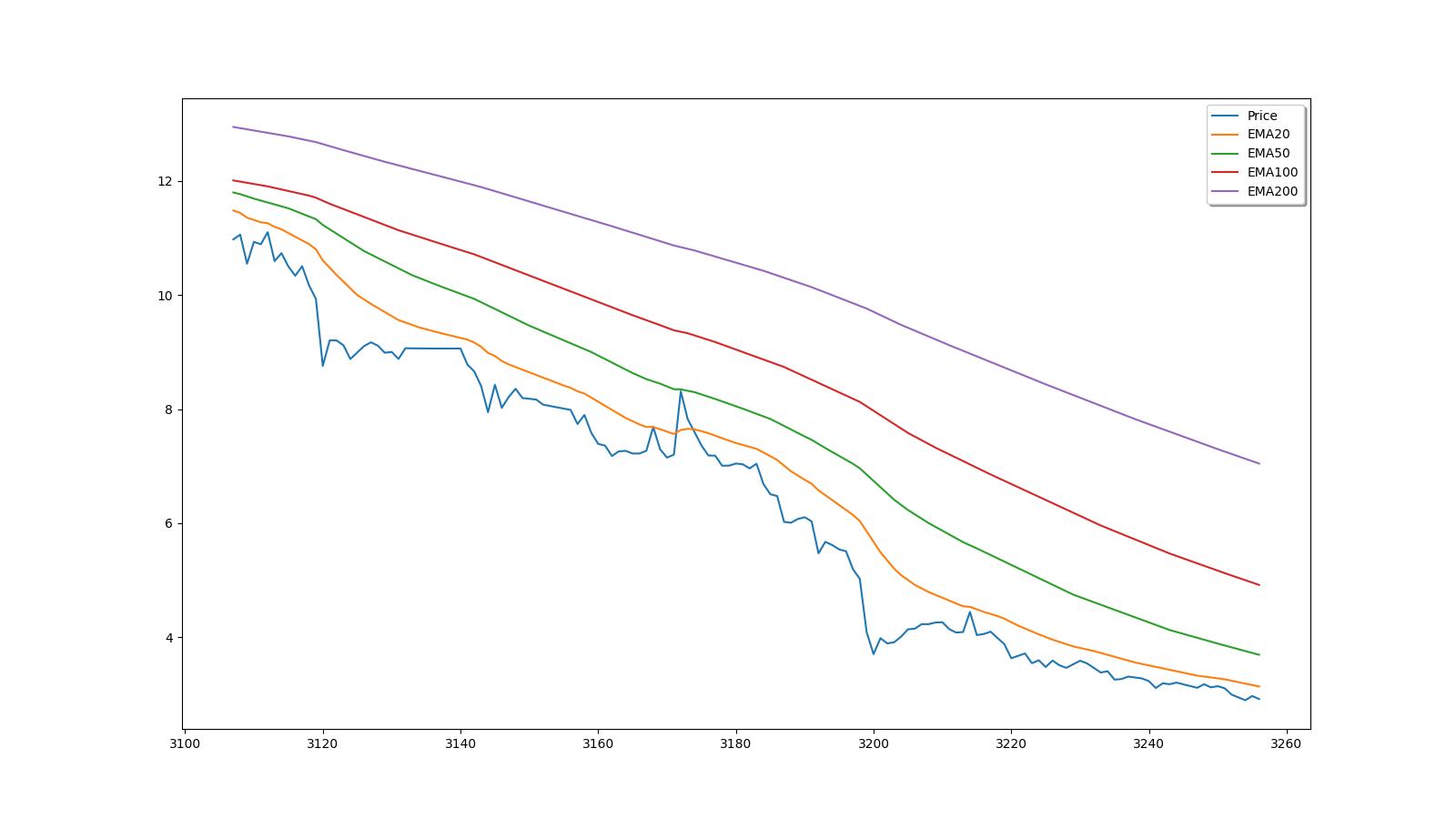 Chrono.tech Exponential Moving Averages