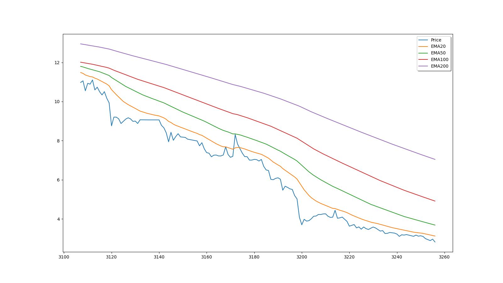Chrono.tech Exponential Moving Averages