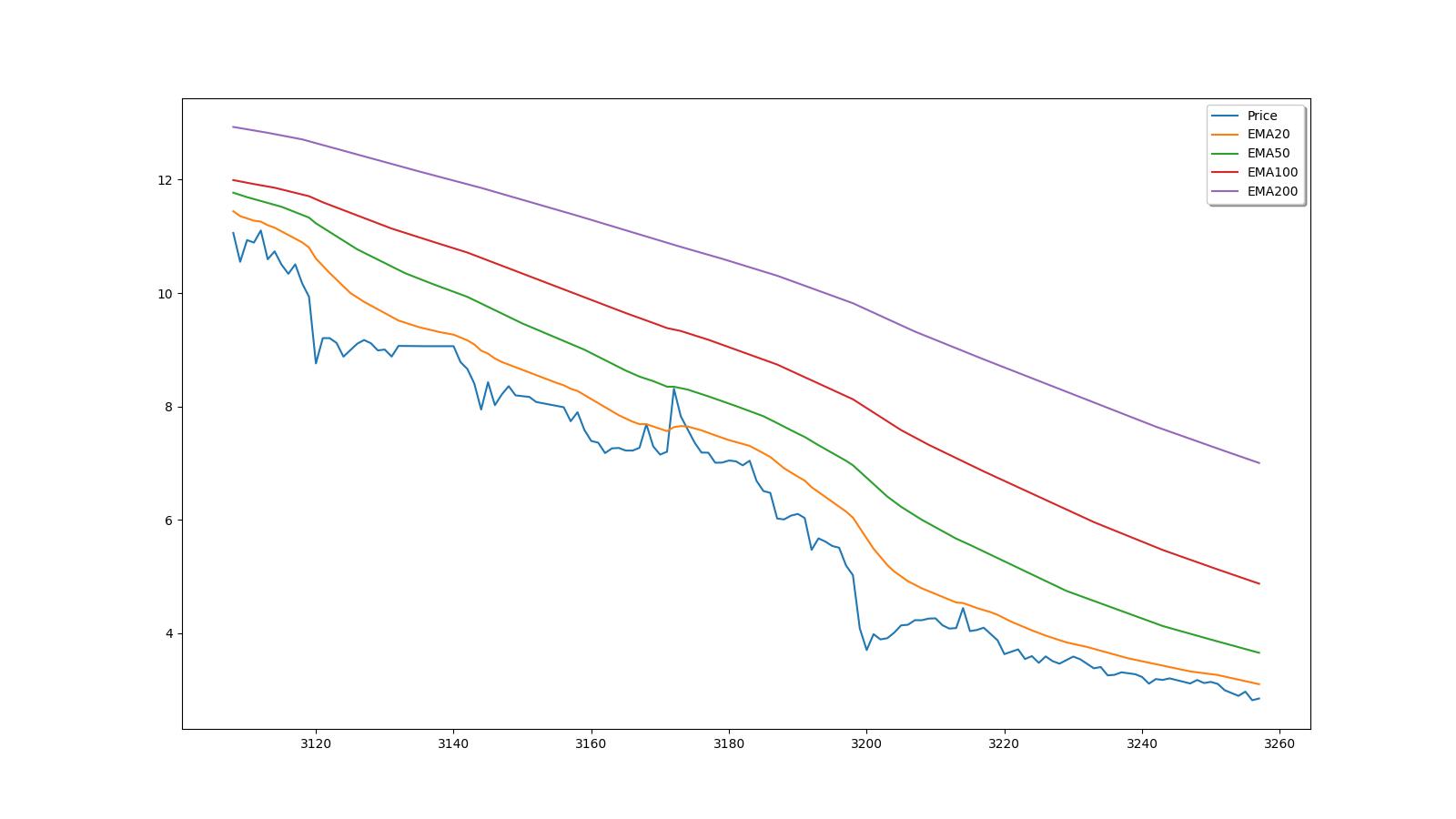 Chronobank Exponential Moving Averages