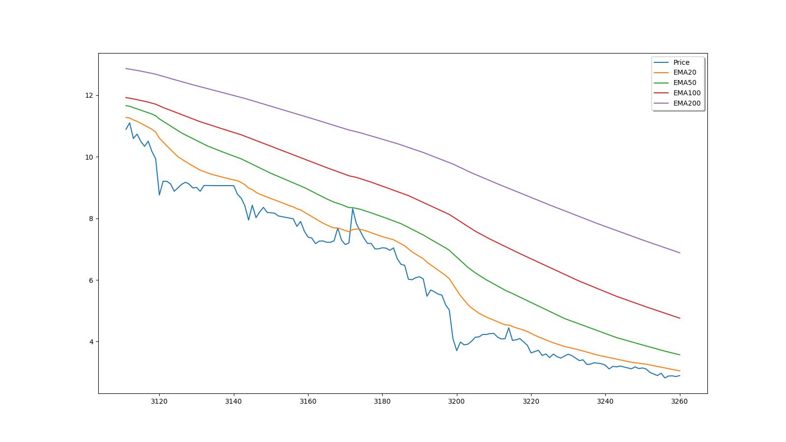 Chronobank Exponential Moving Averages