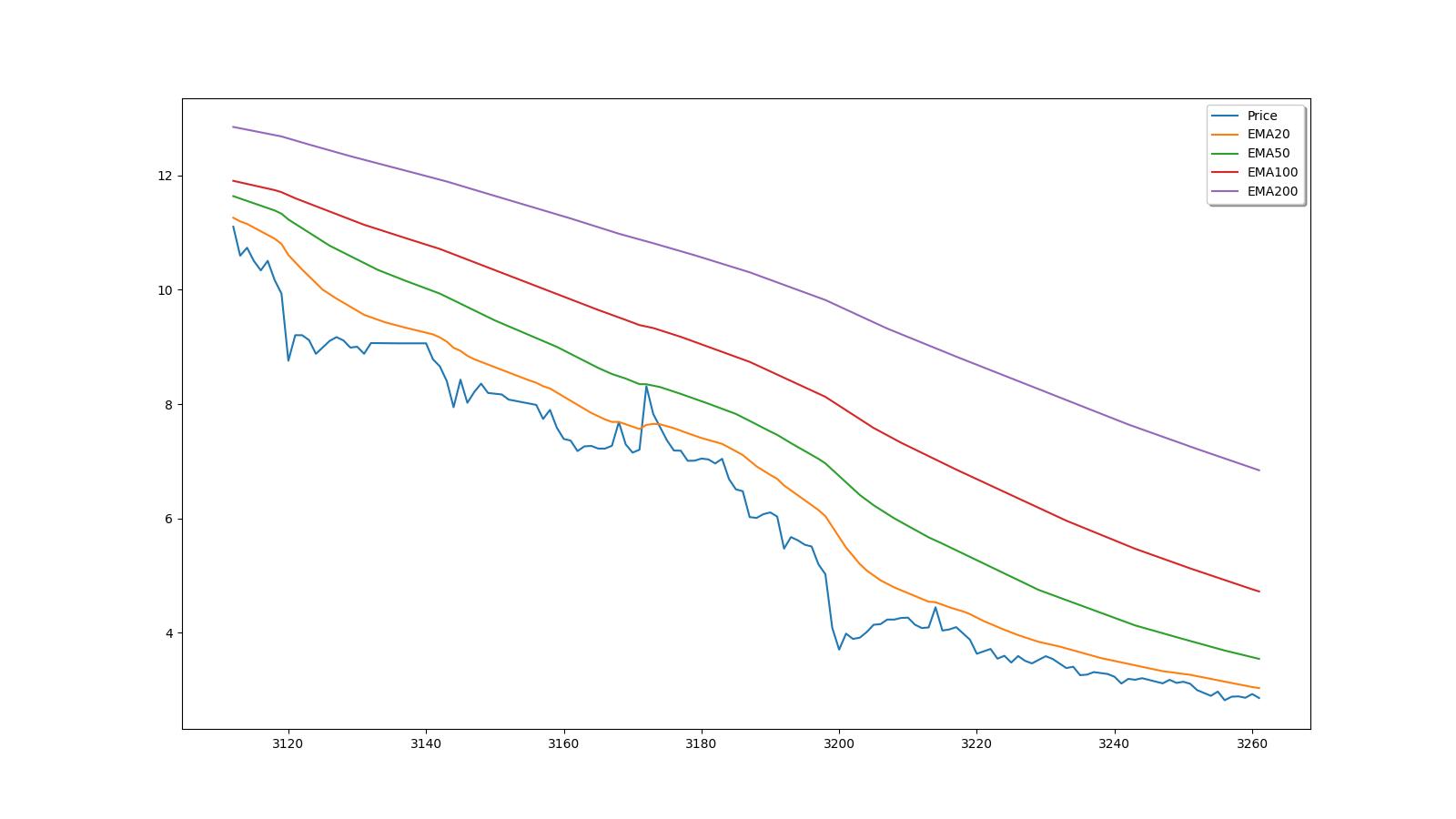 Chrono.tech Exponential Moving Averages
