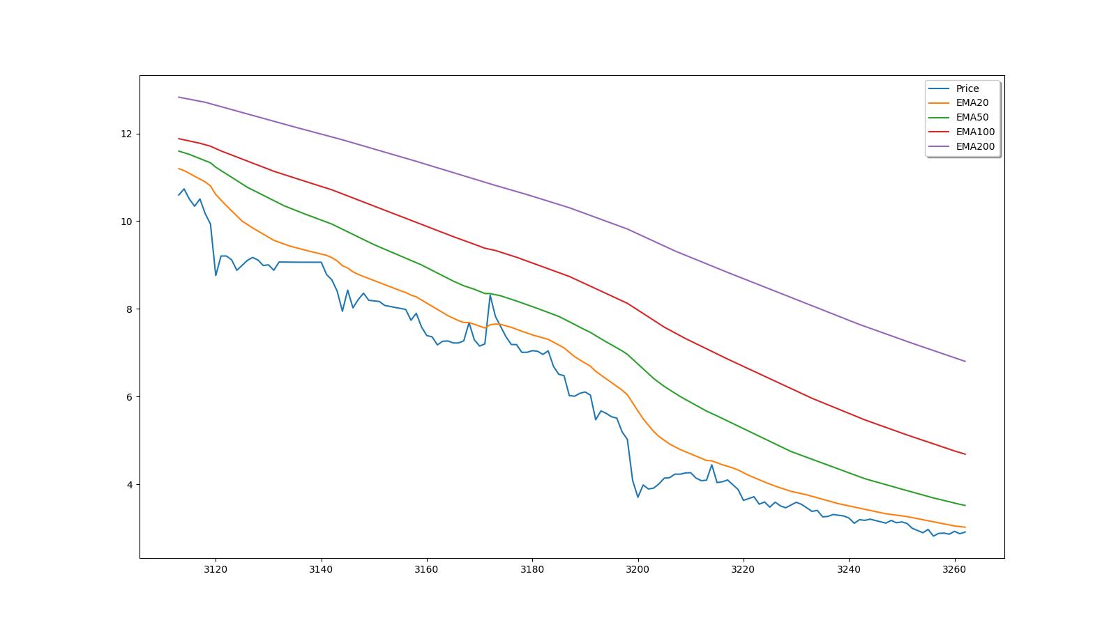 Chronobank Exponential Moving Averages