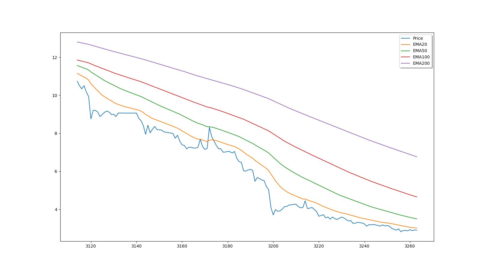 Chronobank Exponential Moving Averages