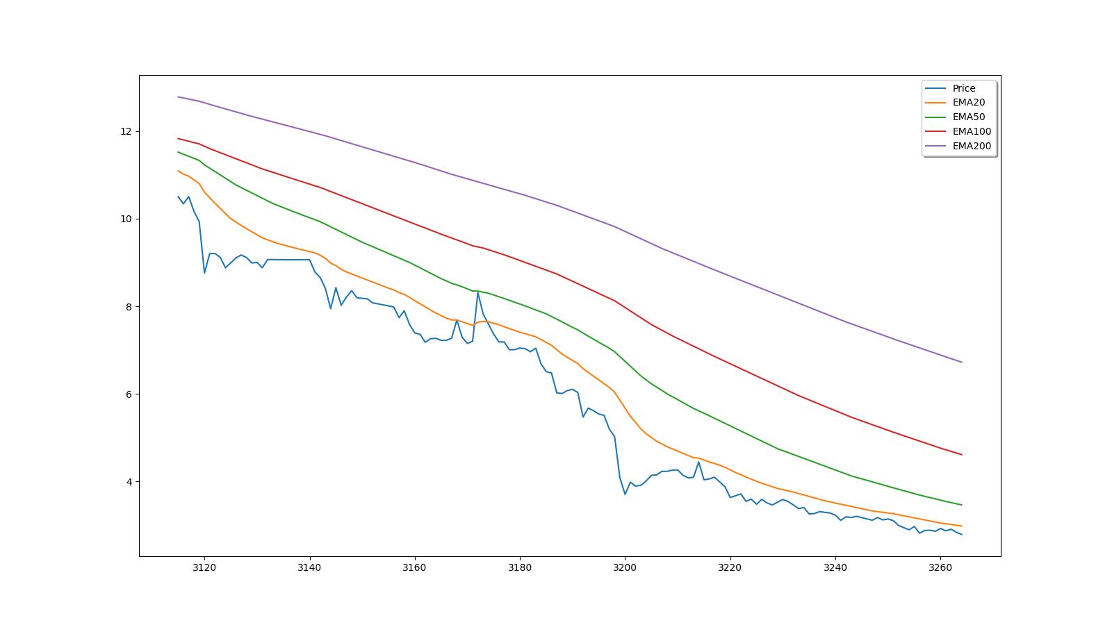 Chronobank Exponential Moving Averages