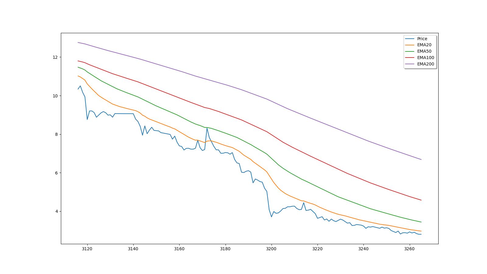 Chrono.tech Exponential Moving Averages