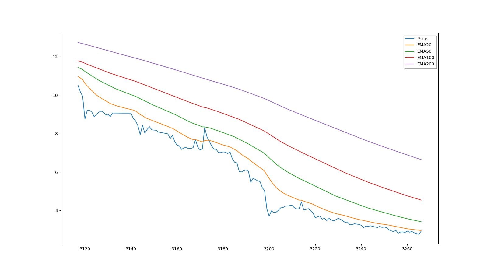 Chrono.tech Exponential Moving Averages