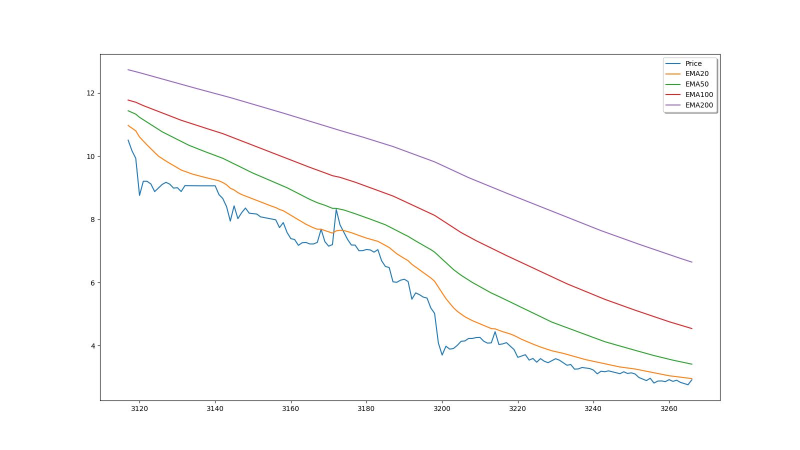 Chronobank Exponential Moving Averages
