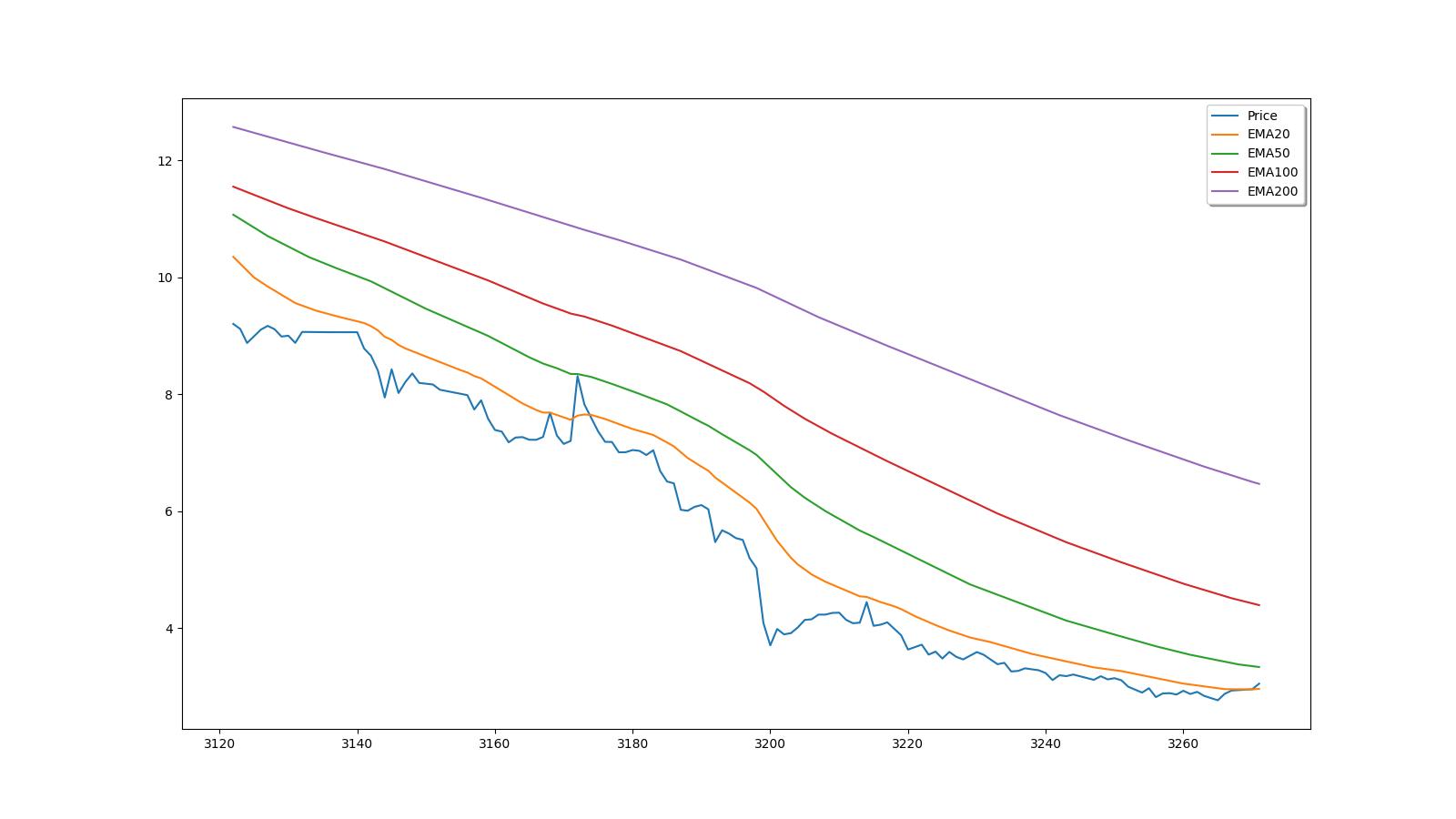 Chrono.tech Exponential Moving Averages
