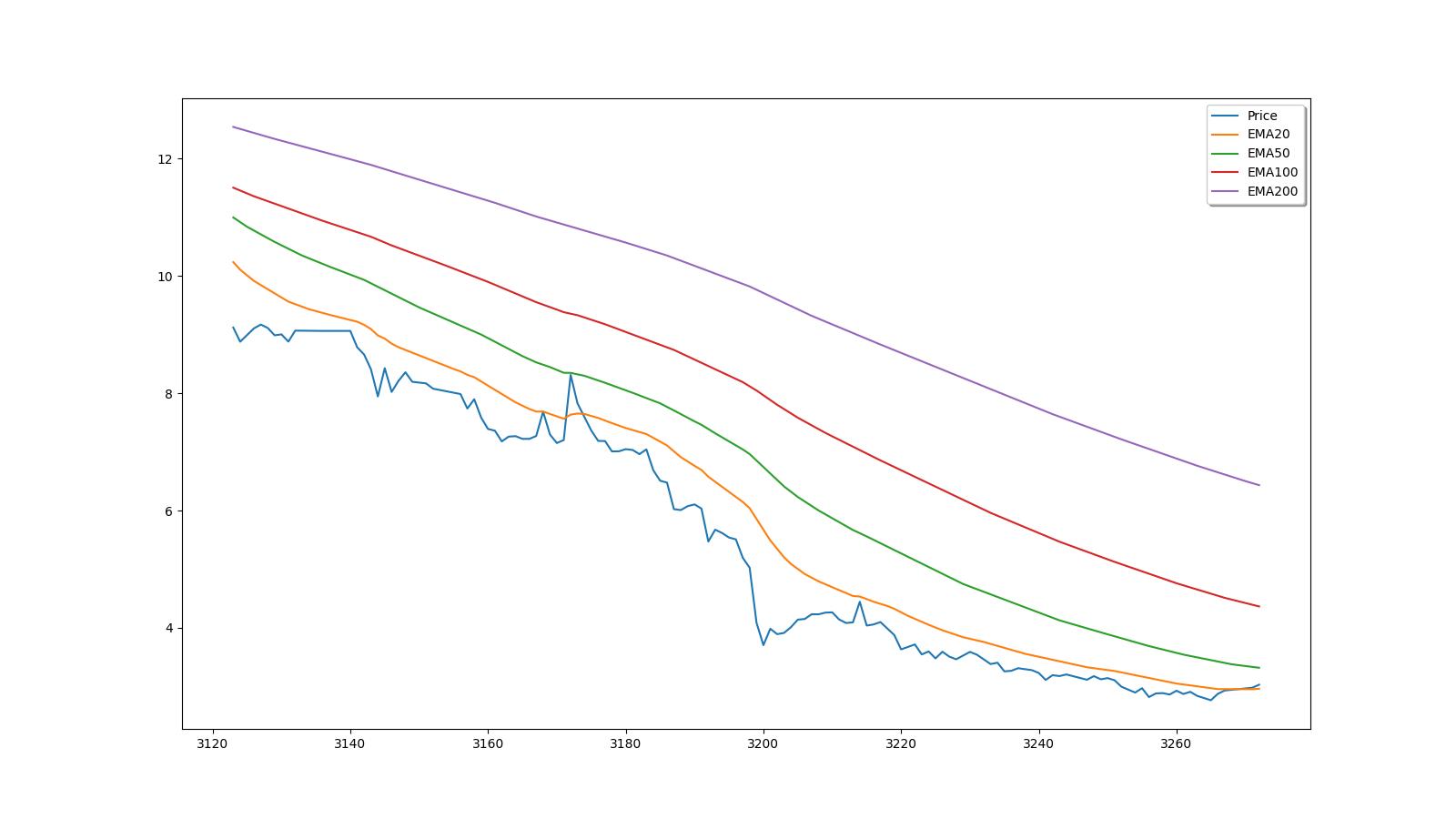 Chrono.tech Exponential Moving Averages