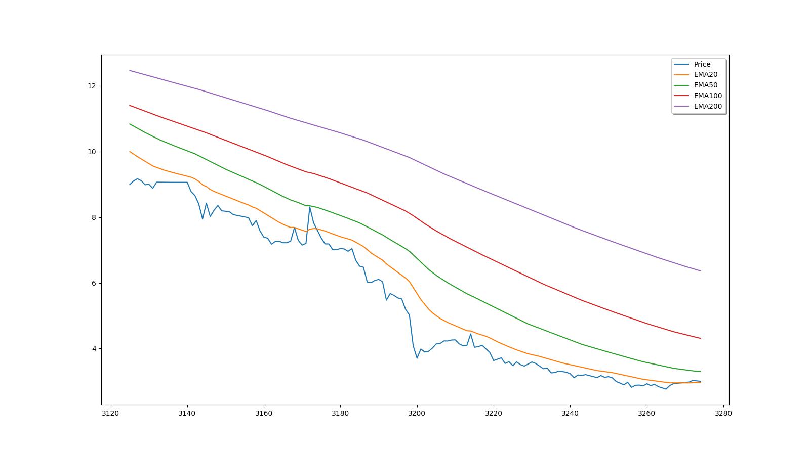 Chrono.tech Exponential Moving Averages