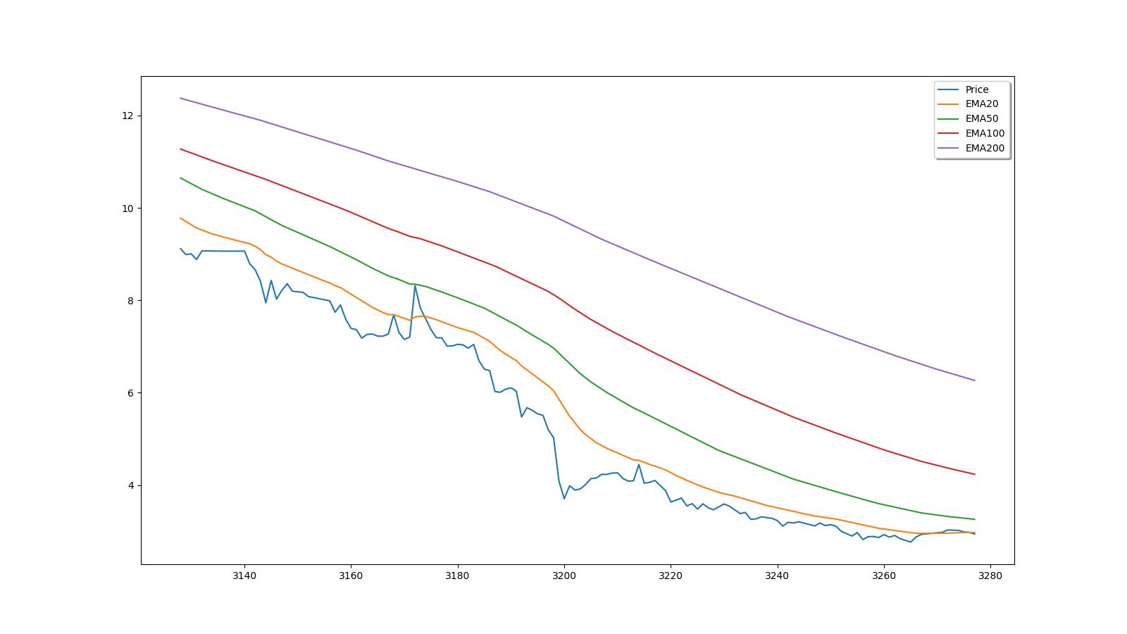 Chronobank Exponential Moving Averages
