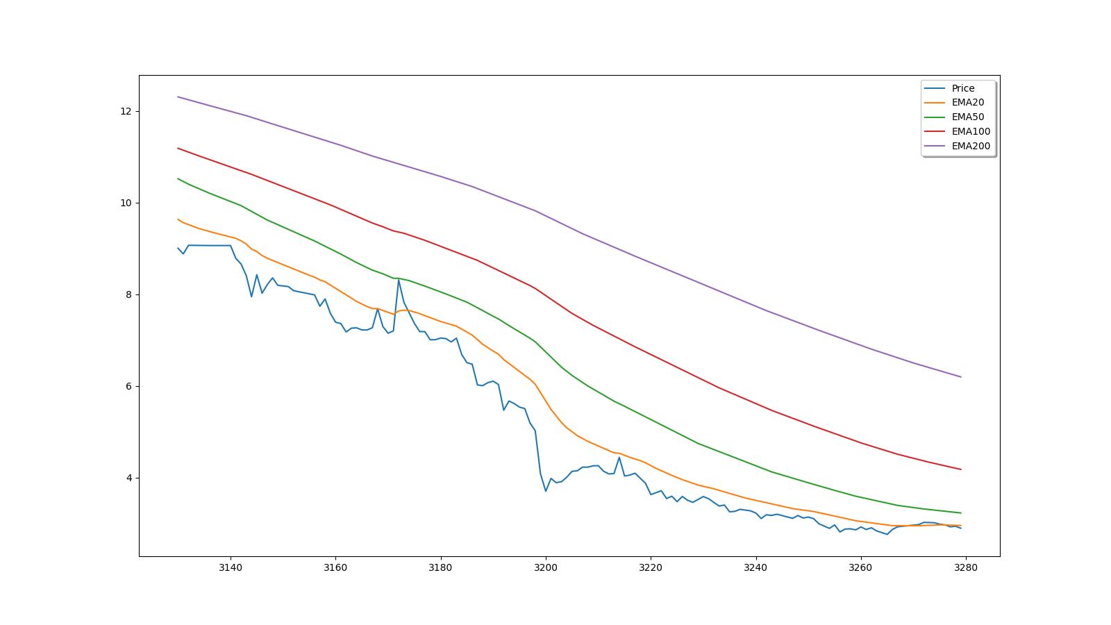 Chrono.tech Exponential Moving Averages