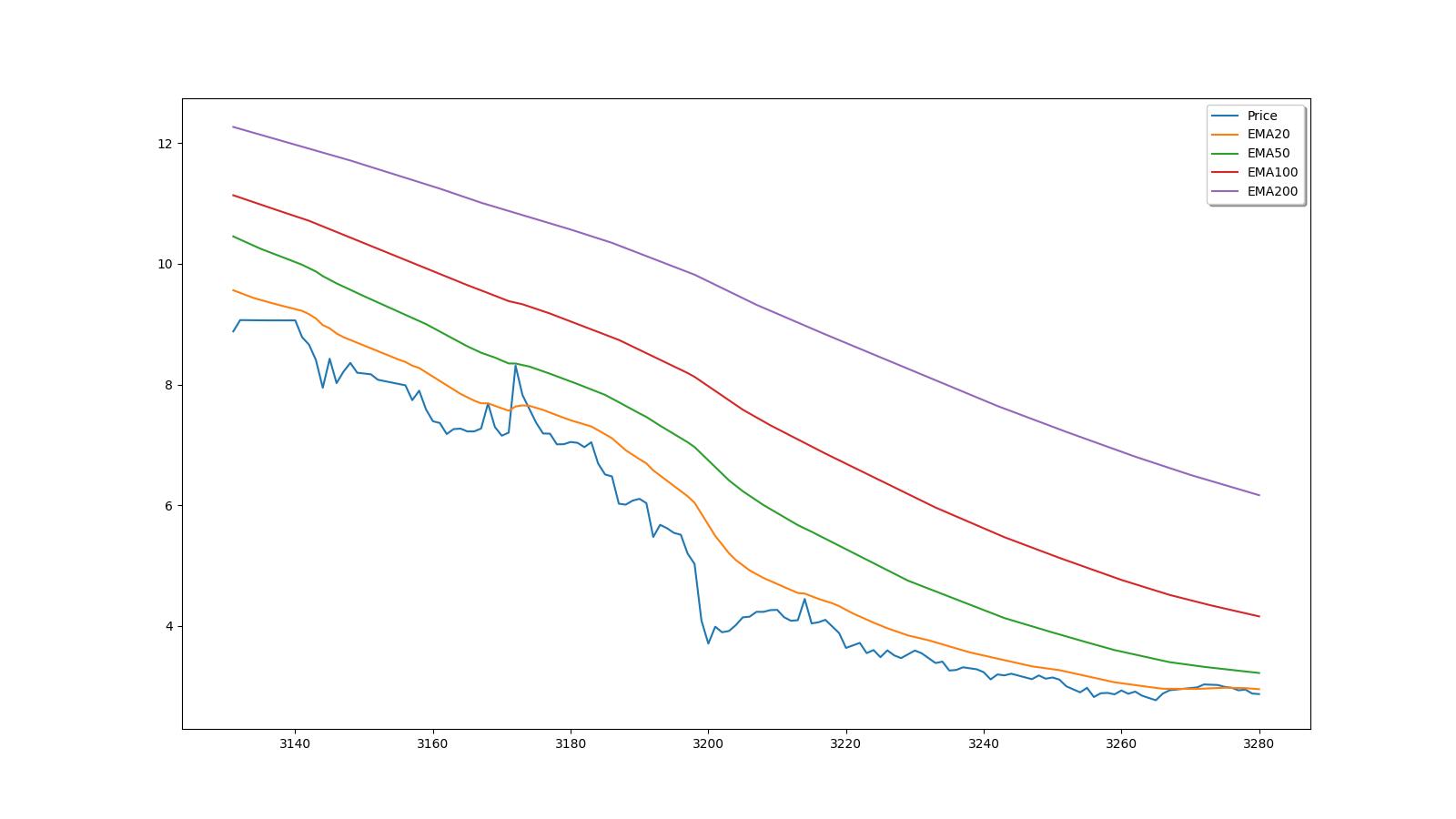 Chrono.tech Exponential Moving Averages