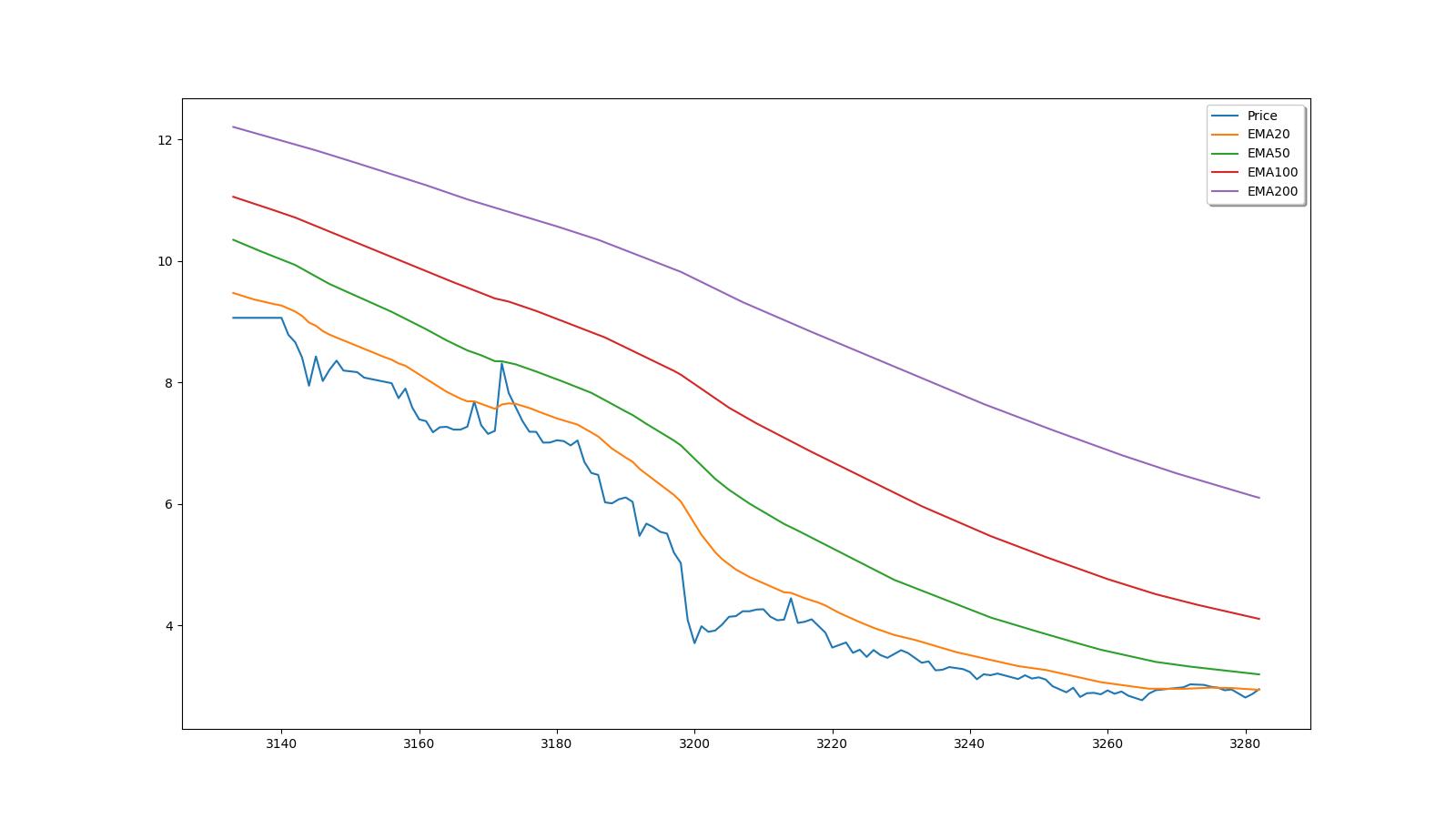 Chrono.tech Exponential Moving Averages