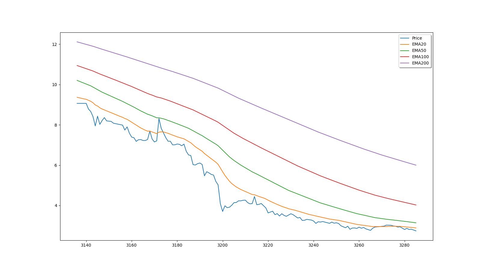Chrono.tech Exponential Moving Averages