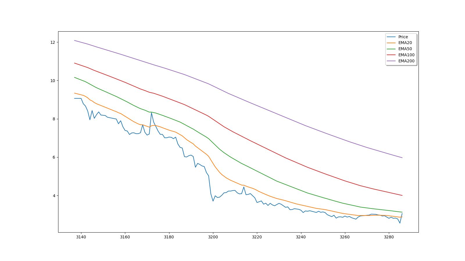 Chrono.tech Exponential Moving Averages