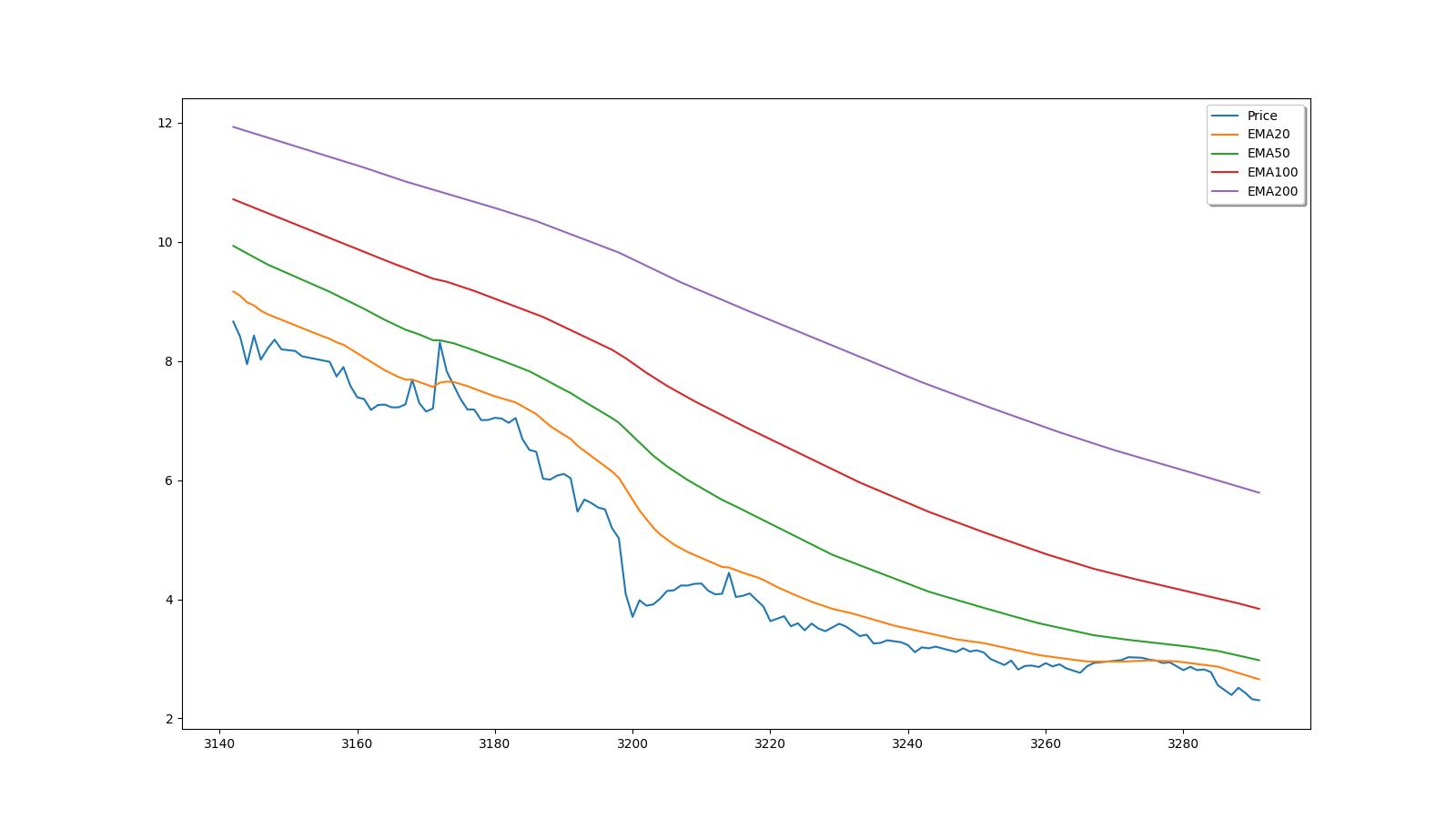 Chronobank Exponential Moving Averages